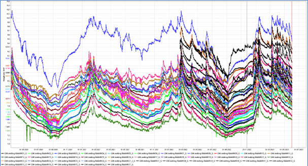 Analyse peilbuizen Raamvallei (2023) - Waterschap Aa en Maas