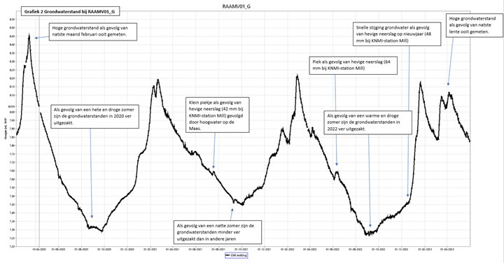 Analyse peilbuizen Raamvallei (2023) - Waterschap Aa en Maas