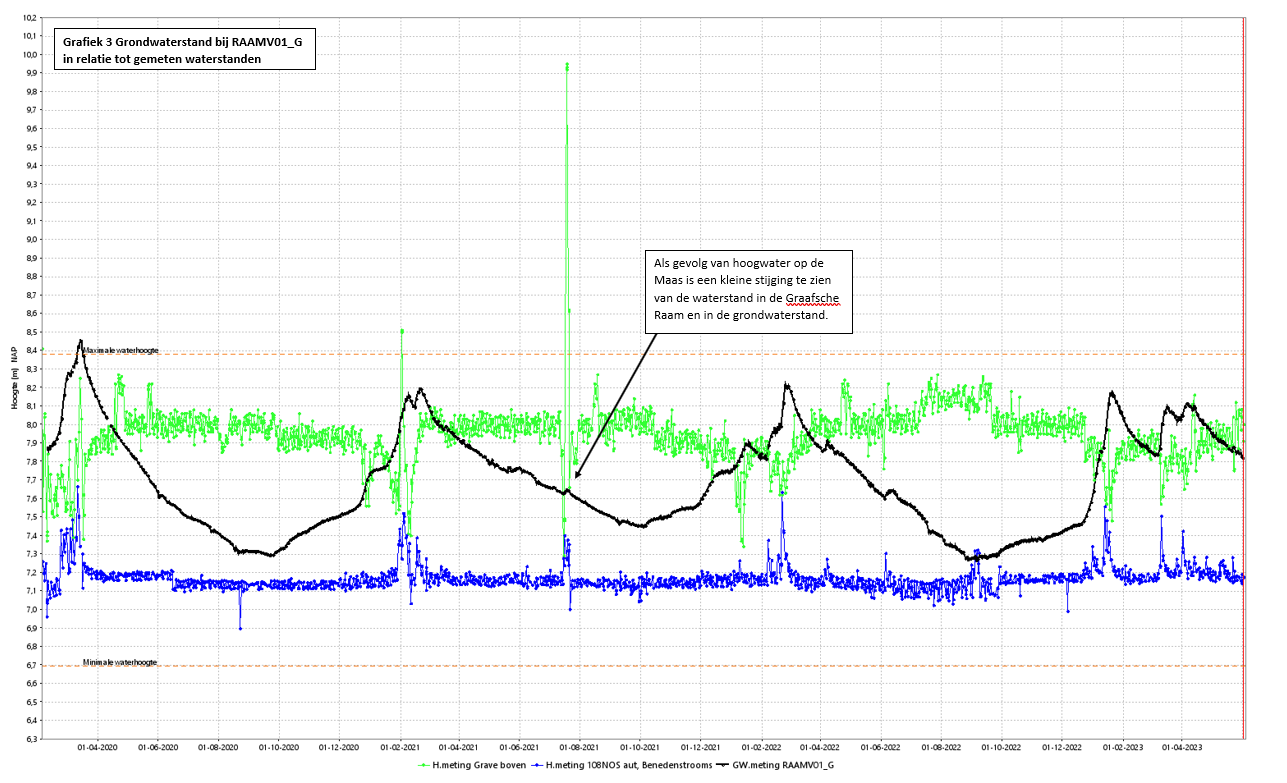 Analyse peilbuizen Raamvallei (2023) - Waterschap Aa en Maas