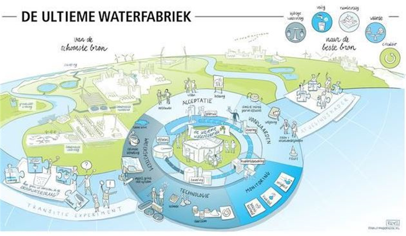 De rioolwaterzuivering als Waterfabriek - Waterschap Aa en Maas