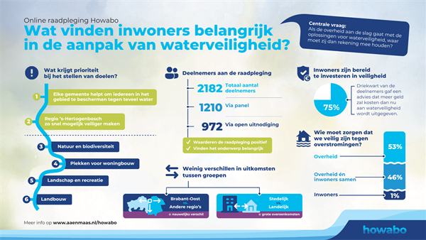 Inwoners denken mee over Howabo: veiligheid, snelheid en samenwerking ...